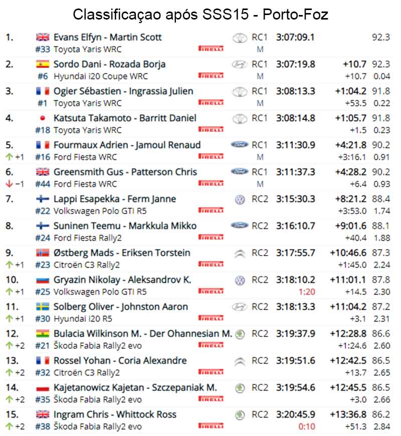 Rally de Portugal: Evans e Sordo discutem a vitória