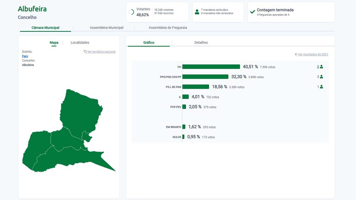Autárquicas: Rui Cristina destrona José Carlos Rolo em Albufeira